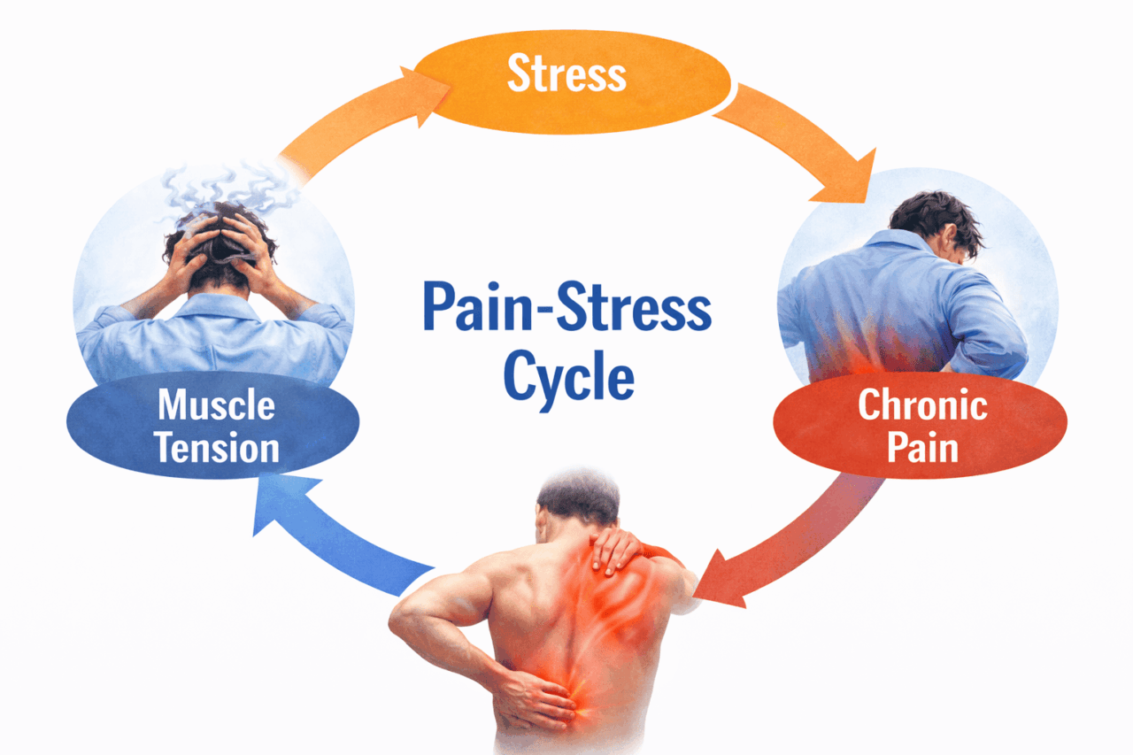 Stress and Back Pain Treatment | Psychosomatic Back Pain Care – Synapse ...